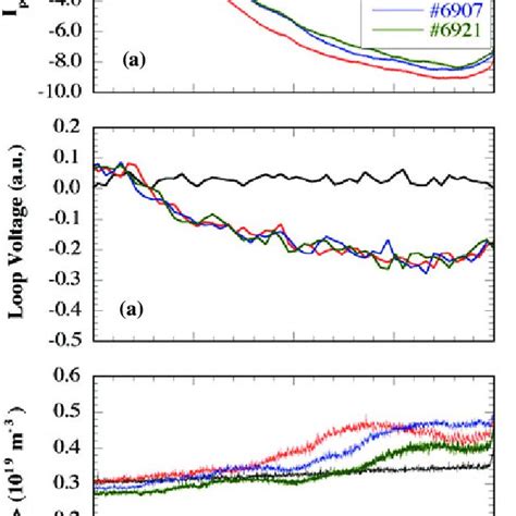 Time Evolution Of Net Plasma Current A Loop Voltage B And Download Scientific Diagram