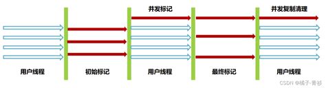 Jvm工作原理与实战二十七：堆的垃圾回收 G1垃圾回收器 Csdn博客
