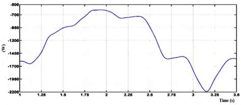 Figure 12 From Control Of A Wind Energy Conversion System Based On