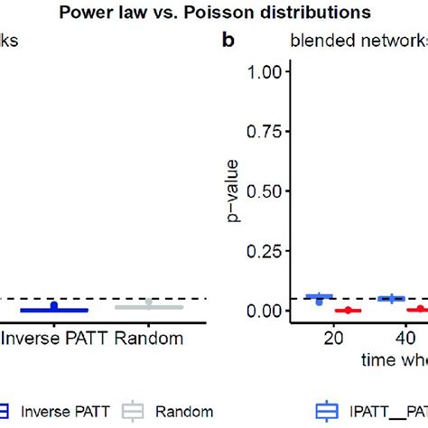 Figure A1 Boxplots Of Two Sided P Values From Vuongs Test Of Download Scientific Diagram