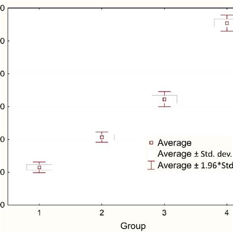 Box And Whisker Plots Illustrating The Distribution Of Defect