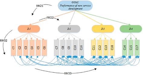Figure 1 From A Novel Performance Evaluation Framework For New Service Development In The
