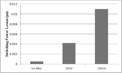 Switching Losses Of Igbts And Diodes At Various Switching Frequencies Download Scientific Diagram
