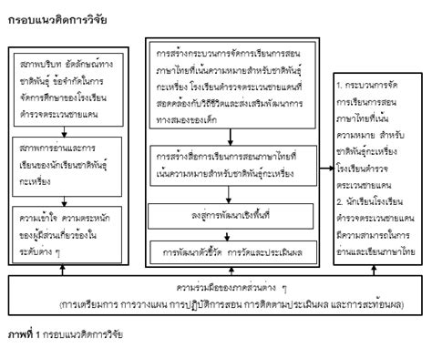 วารสารบัณฑิตวิจัย