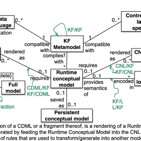 Framework And Rules For Multi Modal And Hybrid Modelling With The Kf