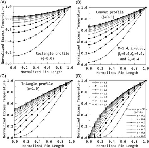 Temporal Distribution Of Temperature For Linearly Graded Fin For A