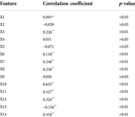 Correlation Of The Predictor With The Predicted Label Download Scientific Diagram