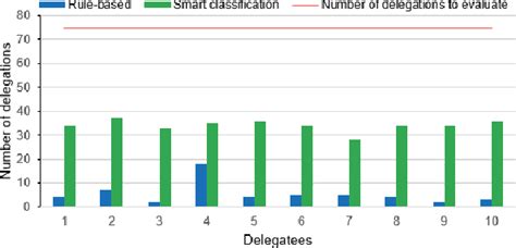 Figure 10 From Smart Blockchain Based Authorization For Social Internet Of Things Semantic Scholar