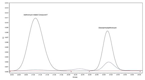 Analysis Of Azithromycin On The Alliance™ Is Hplc System System Performance Under Challenging