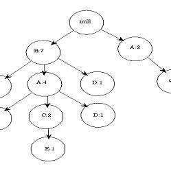 An Example Of FP Tree Download Scientific Diagram