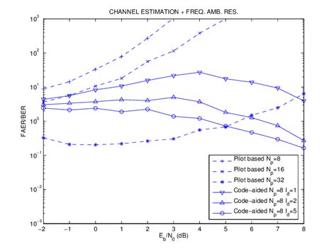 Normalized Frequency Ambiguity Error Rate Faer Comparison σ 2 N 0