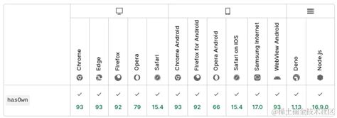 小记 Objecthasown 和 Hasownproperty 的区别如果指定的对象自身有指定的属性，则静态方法 掘金