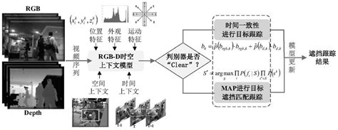 Multi Target Occlusion Tracking Method Based On Rgb D Space Time Context Model Eureka Patsnap