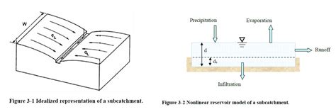 Alain Lan On Linkedin Swmm5 Runoff Method In Xpswmm Icm Swmm And Icm
