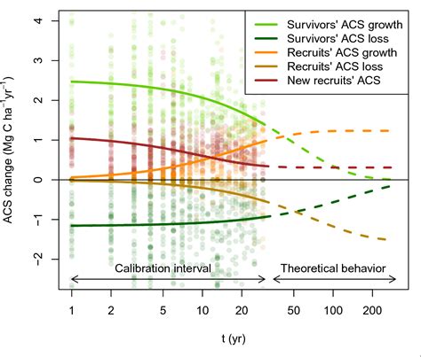Figure 1 From Carbon Recovery Dynamics Following Disturbance By Selective Logging In Amazonian