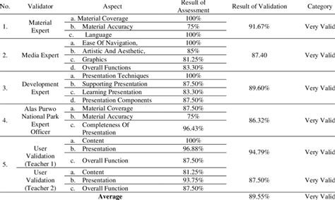 Result Validation Of Android Based Information System Download Scientific Diagram