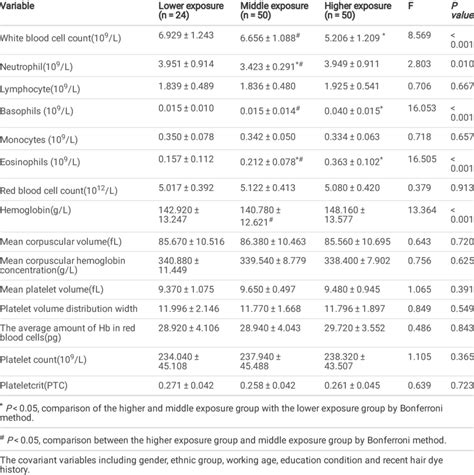 Covariance Analysis Results Of Serum Biochemical Indexes Mean ± Sd