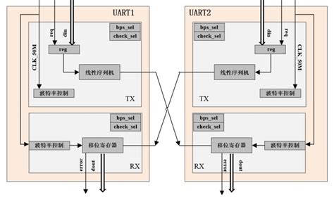 （verilog）uart协议详讲与实现 知乎