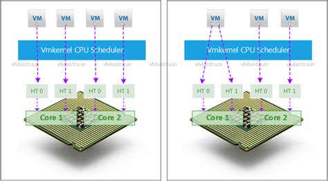 What Is Hyper Threading
