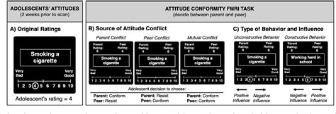 Figure 1 From Neural Sensitivity To Conflicting Attitudes Supports Greater Conformity Toward