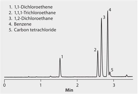 GC Analysis of Class 1 Residual Solvents on Equity 1 after SPME using 100 μm PDMS Fiber