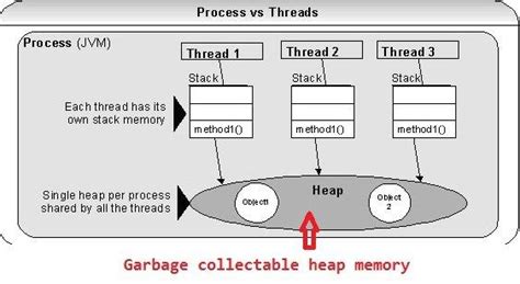 Arulkumaran Kumaraswamipillai On Linkedin Java Garbage Collection Interview Questions And Answers