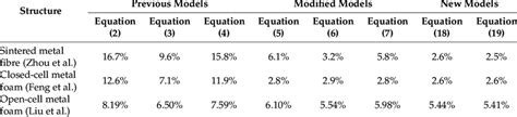 Average Absolute Relative Error From Different Models For Different Download Table
