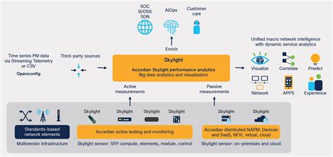 improving soc insight into customer experience with accedian skylight