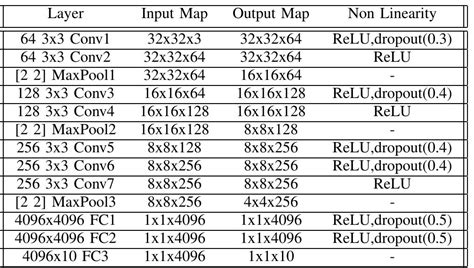 I Vgg Used For Classifying Cifar10 Dataset Classifying