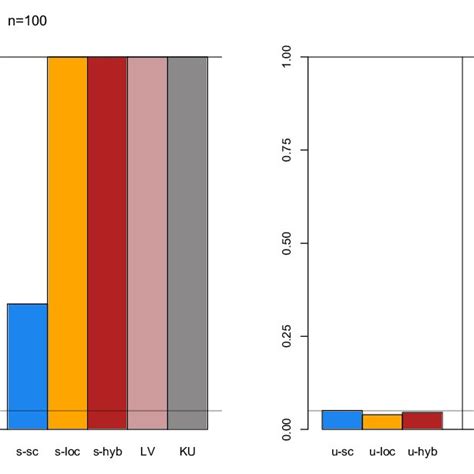 Null Rejection Frequencies For Sample Sizes N 100 And N 200 Of