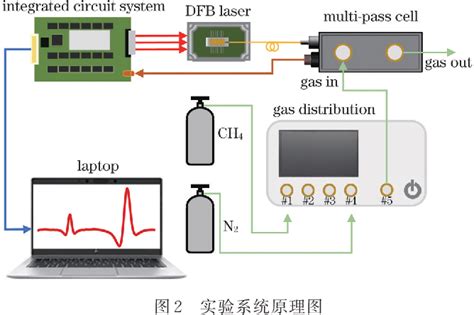 Figure 7 From Wide ⁃ Range Gas Concentration Detection Method Based On Nonlinear Characteristics
