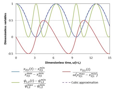 Dynamic Left Plot And Spatial Right Plot Behavior Of Oscillating Download Scientific