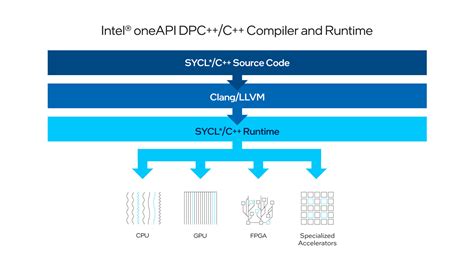Compile Cross Architecture Intel® Oneapi Dpcc Compiler