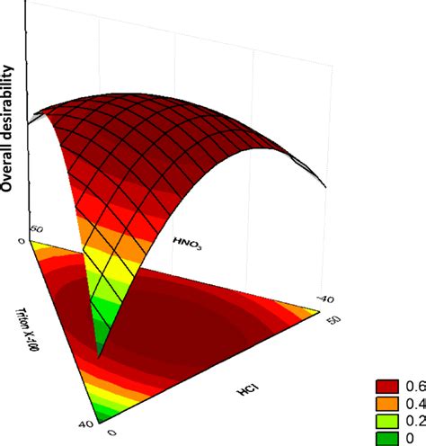 Response Surface Generated By A Quadratic Function On The Data Set