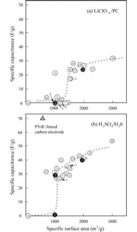 Distribution Of The Specific Capacitance Vs Specific Surface Area For Download Scientific