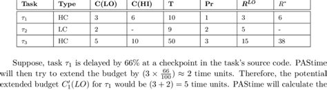 Mixed Criticality Taskset Example Download Scientific Diagram