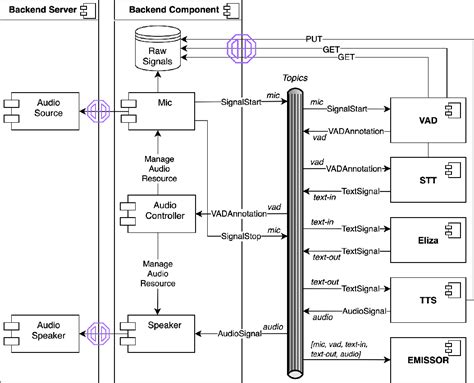 Figure 1 From A Modular Architecture For Creating Multimodal Agents Semantic Scholar