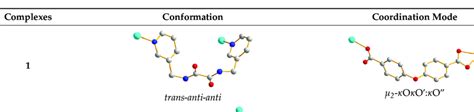 Ligand Conformations And Bonding Modes Of 1 9 Download Scientific Diagram