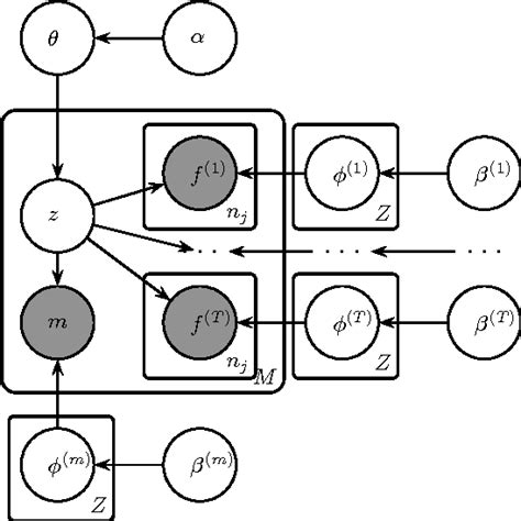 Figure 2 From A Bayesian Mixture Model For Pos Induction Using Multiple Features Semantic Scholar
