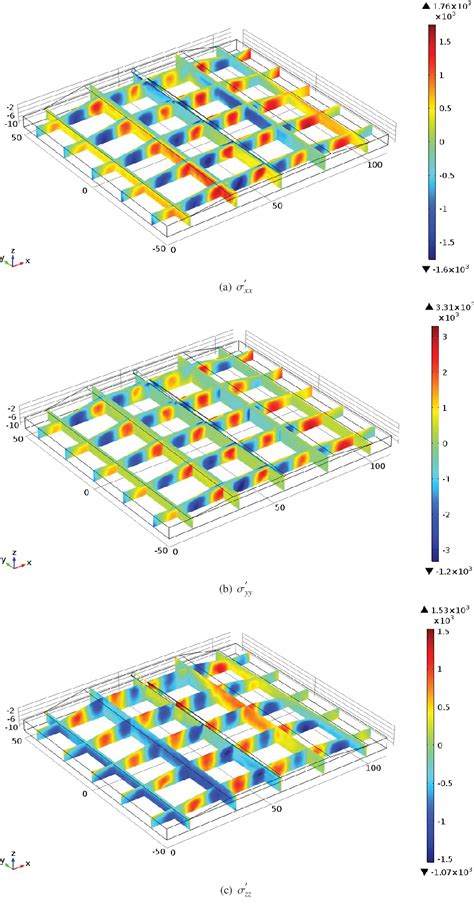 Figure 11 From 3 D Numerical Model For Wave Induced Seabed Response Around An Offshore Pipeline