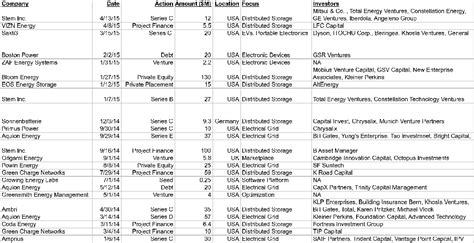 Vc Firm Emerald Technology Looking At Energy Storage Microgrids Cleantechiq
