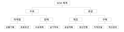 Scmsupply Chain Management 공급망관리 프로세스란 인사이트리포트 삼성sds