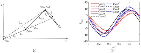 The Effect Of Spanwise Folding On The Aerodynamic Performance Of A