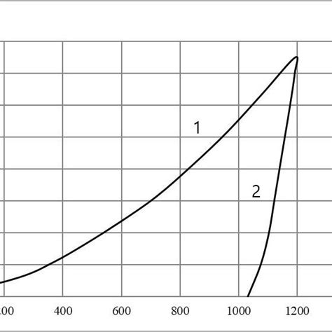 loading 1 and unloading 2 curves for sample 1 download