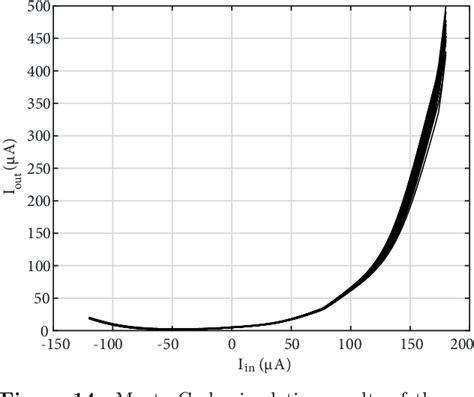 Figure 14 From Design Of A Range Segmented CMOS Current Mode Exponential Circuit Semantic Scholar