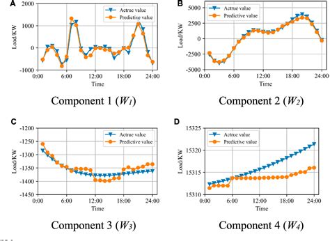 Figure 6 From Ceemdan Catboost Satcn Based Short Term Load Forecasting Model Considering Time