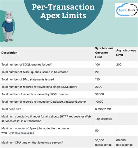 Salesforce Governor Limits Cheat Sheet For Apex Apex Hours Posted On The Topic Linkedin
