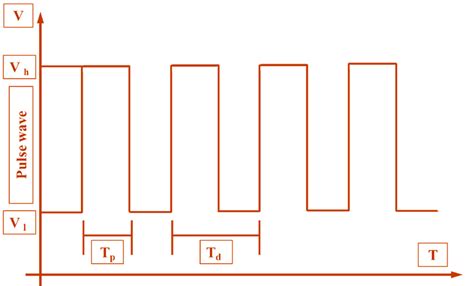 Schematic Diagram Of Pulse Waveform In Terms Of Voltage Across Time Download Scientific Diagram
