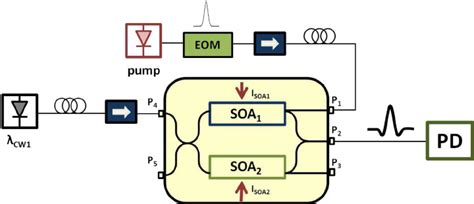 Experimental Setup Based On A Soa Mzi Download Scientific Diagram