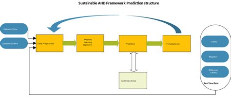 Sustainable Ahd Framework Prediction Structure Download Scientific